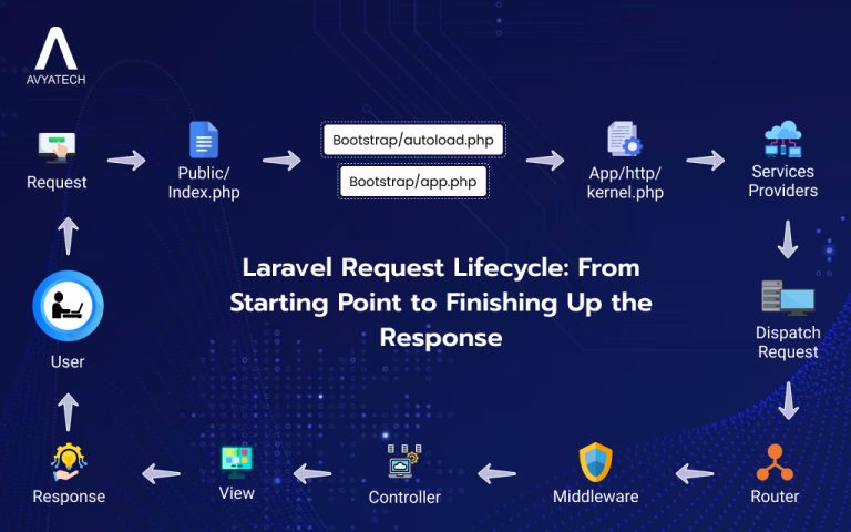 Understanding the Laravel Request/Response Lifecycle | AvyaTech Understanding the Laravel Request/Response Lifecycle | AvyaTech